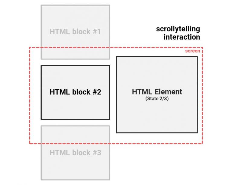 An introduction to scrollytelling: data storytelling using scrollama.js ...