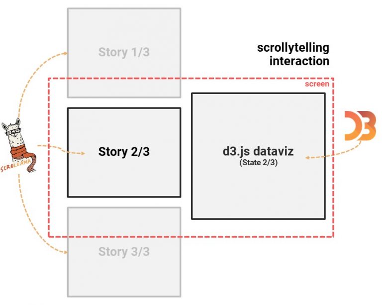 An introduction to scrollytelling: data storytelling using scrollama.js, d3.js and html/css ...